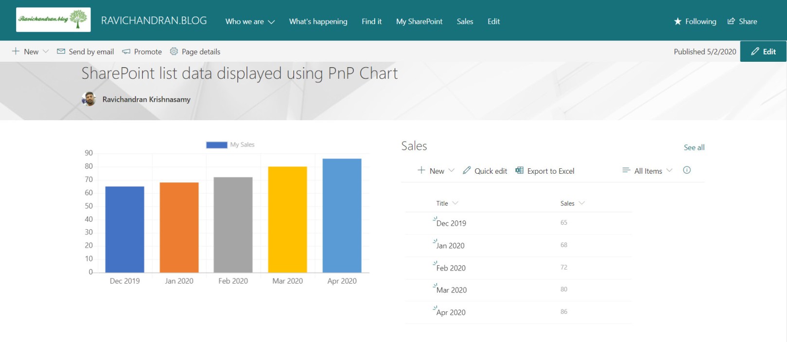 SharePoint list data displayed using PnP Chart in the SharePoint ...